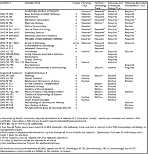 Specific Curriculum and Course Requirements (2010) | Pathology ...