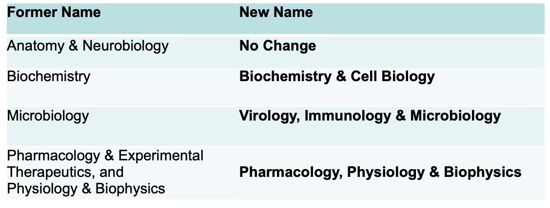 Basic Science Review Results in New Names, Configurations of Some ...