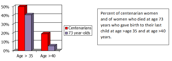 New England Centenarian Study