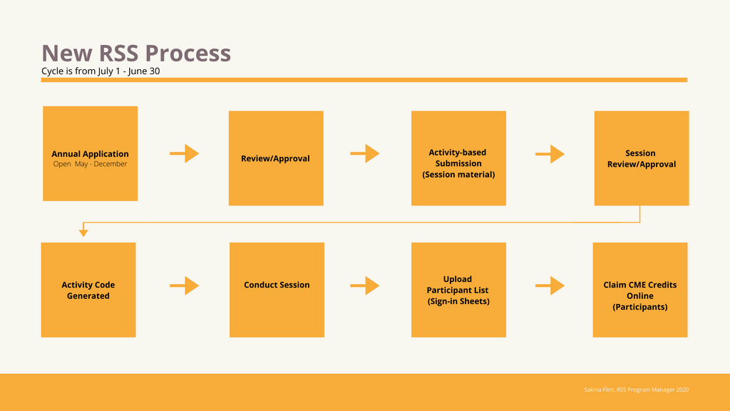 RSS Process | Continuing Medical Education