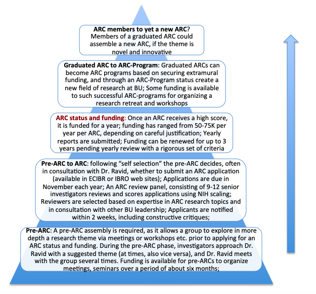Anatomy of an ARC | Evans Center for Interdisciplinary Biomedical Research