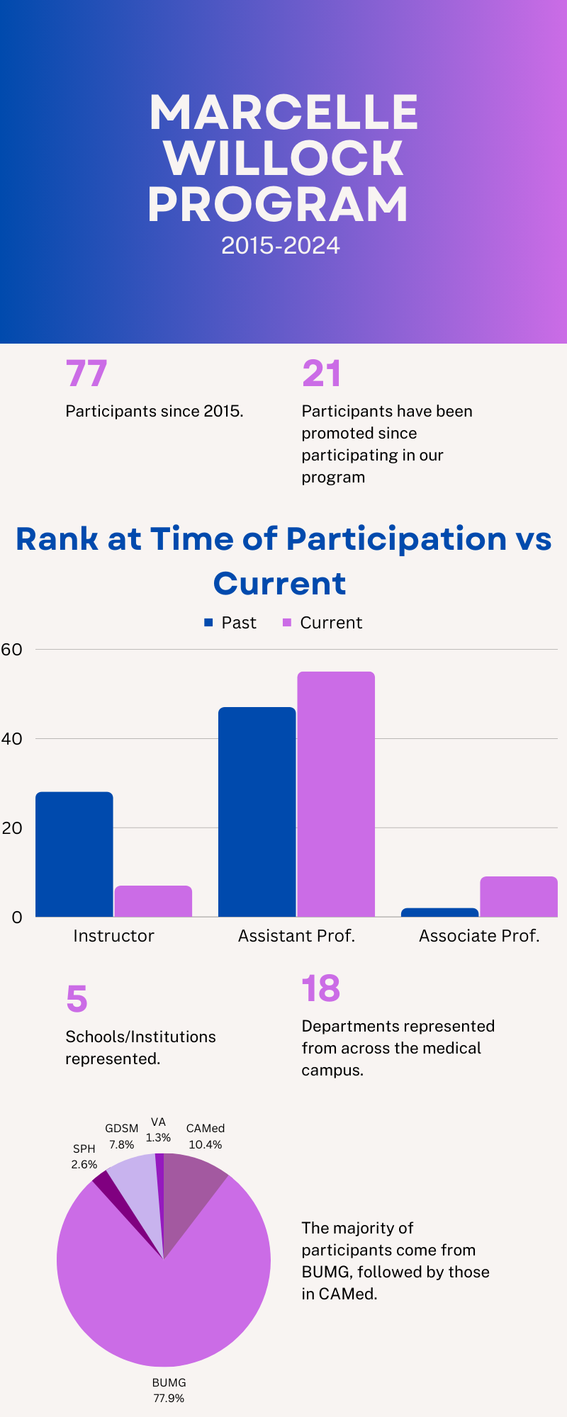 Marcelle M. Willock, MD, Faculty Development & Diversity Program ...
