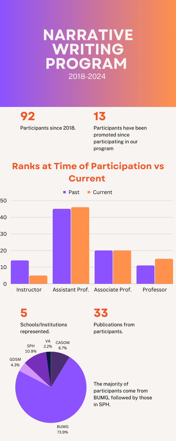 Narrative Writing Program | Faculty Development & Diversity