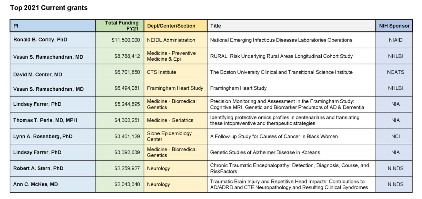 The top 2021 current grant awards | Biomedical Genetics