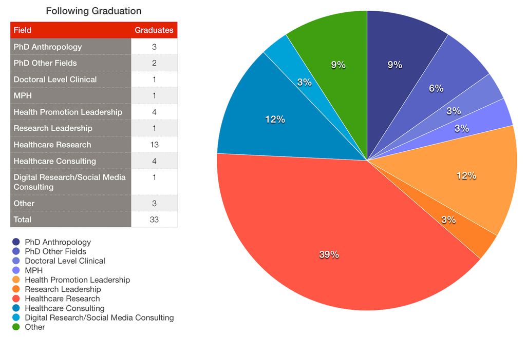Graduate Outcomes | Graduate Medical Sciences