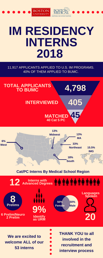 2018 Intern Class Breakdown | Internal Medicine Residency Program