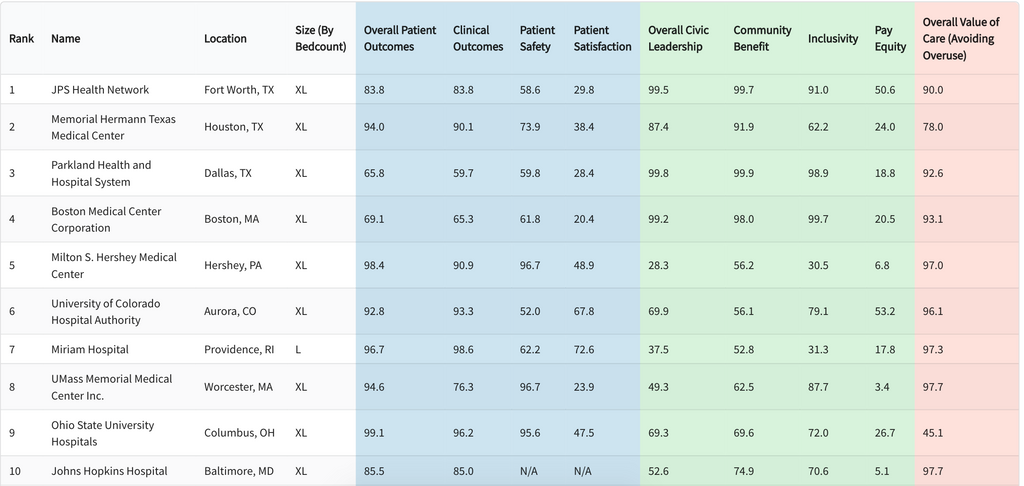 BMC Ranked #4 Top US Teaching Hospital | Internal Medicine Residency Program