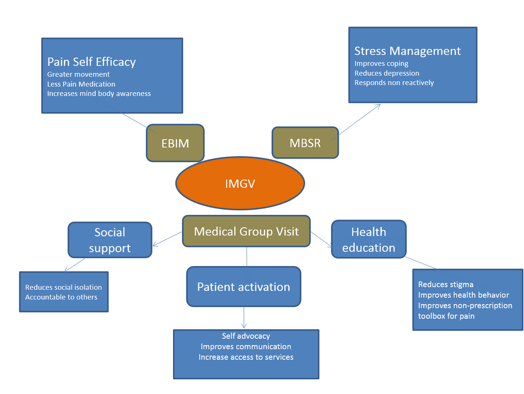 Integrative Medical Group Visits » Integrative Medicine » Boston University