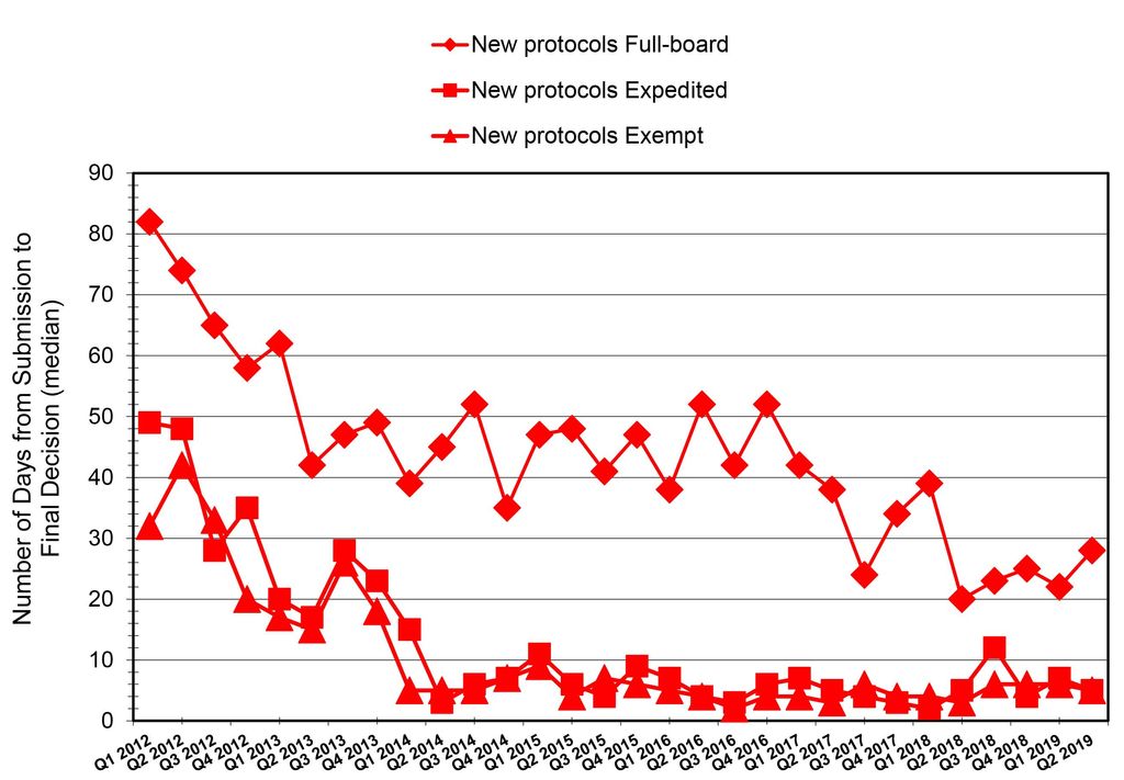 IRB Review Times and User Satisfaction | Institutional Review Board
