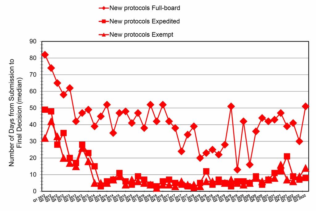 IRB Review Times and User Satisfaction | Institutional Review Board