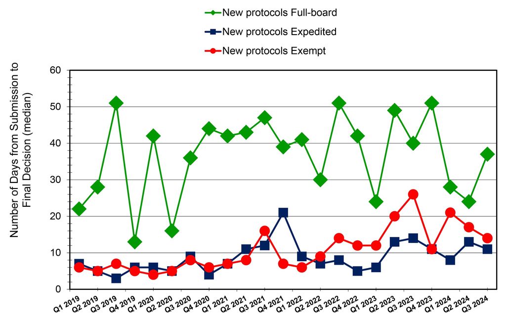 IRB Review Times and User Satisfaction | Institutional Review Board