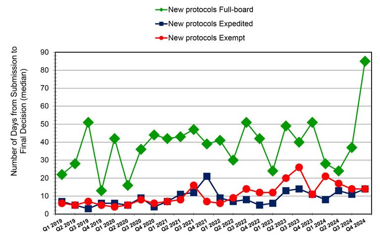 IRB Review Times and User Satisfaction | Institutional Review Board