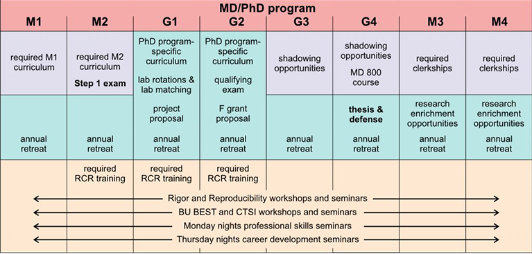 Education | MD-PhD Training Program