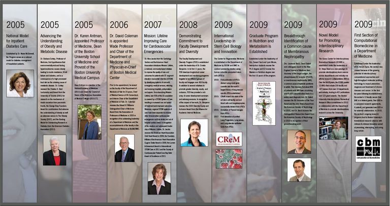 Department of Medicine Timeline | Medicine